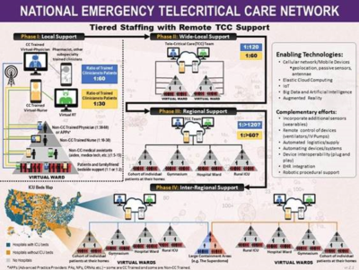 National Emergency Telecritical Care Network (NETCCN) Project - MedTech ...